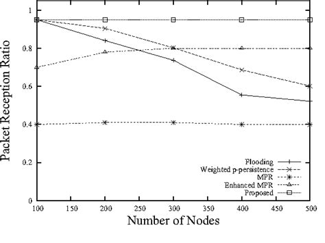 Figure 11 From Fuzzy Logic Based Multi Hop Broadcast For High Density Vehicular Ad Hoc Networks
