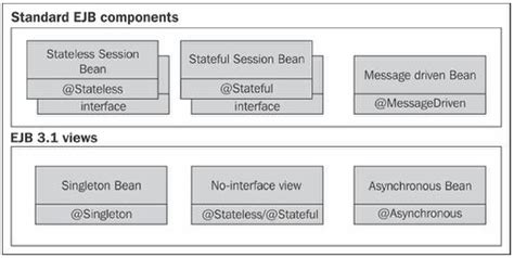 How To Configure Enterprise Java Beans In JBoss EJB