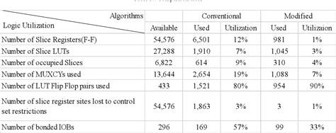 Table 3 From Area Efficient Vlsi Design For Image Processing Using The