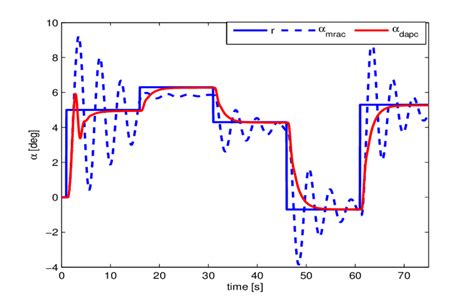 tracking performance of the discrete time apc vs mrac with τ 0 35s