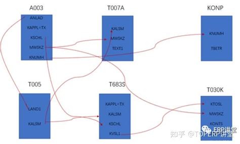 Sap中税码、税率、税务科目的几个表及其中的勾稽关系 知乎
