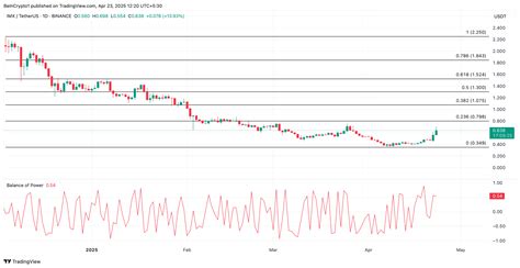 IMX Token Price Hits Day High As Bullish Sentiment Climbs