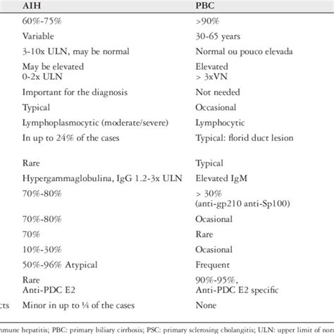 Clinical Laboratory And Histological Features Of Aih Pbc And Psc Download Table