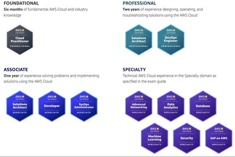 Adam Mahmood On Linkedin Learning Aws Training Amazon Cloud