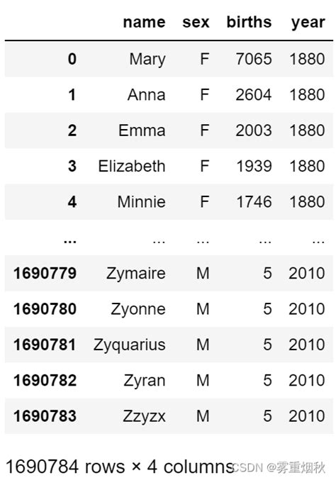 第14章 数据分析案例——1880 2010年间全美婴儿姓名 Csdn博客