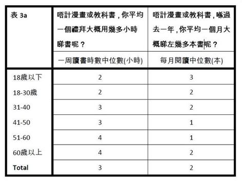 香港首次全民閱讀調查報告揭秘成就香港書展百萬奇蹟的閱讀基因 每日頭條