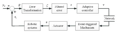 The Diagram Of Control Design Procedure With Event Triggered Mechanism Download Scientific