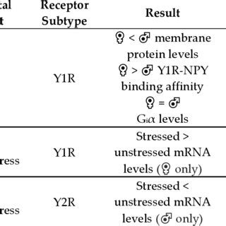 Sex Differences In NPY Receptor Expression Levels Download Scientific Diagram