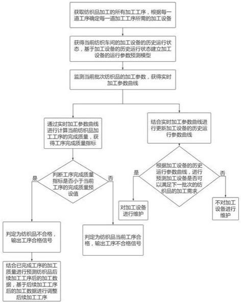 一种纺织品加工工序参数检测预测方法系统及存储介质与流程