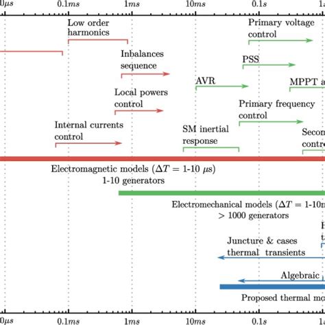 Time Scale Of Dynamic Phenomena In Power Systems And Their Relationship Download Scientific