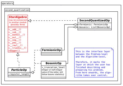 Finish The Secondquantizedoperator Implementation · Issue 20 · Qiskit Communityqiskit Nature