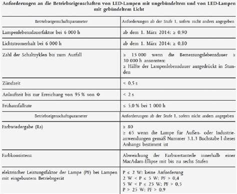 Schellong Test Led Leuchmittel Bioledex® Lima 1200 Lumen 17 Watt
