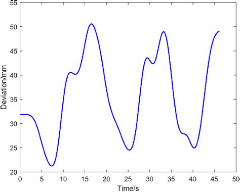 Deviation Between Theoretical Trajectory And Actual Trajectory At The
