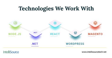 Intellisource Technologies On Linkedin Dotnet Programming
