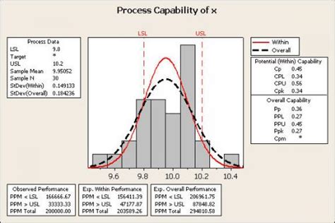 Process Capability Analysis II