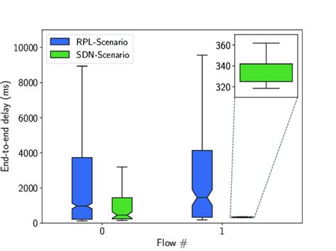 delay and jitter of flows in the intermittent interference re routing