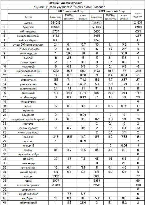 ХУД ийн үндсэн үзүүлэлт 2024 оны 9 сар Хан Уул Эрүүл мэндийн төв
