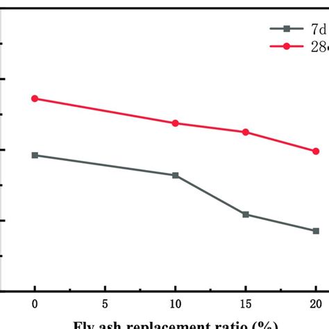 Effect Of Replacement Ratio Of Recycled Aggregate On Compressive