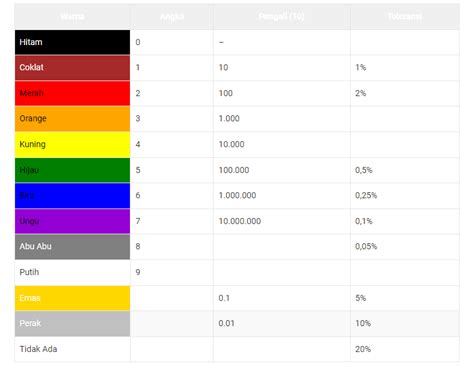 Cara Membaca Kode Warna Resistor Dengan Baik Dan Benar Bengkeltv