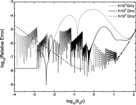 figure 4 from a modified fast hankel transform algorithm for calculating planar multilayered