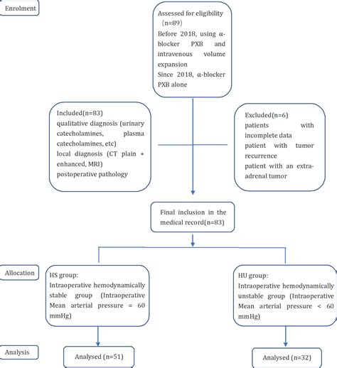 frontiers abandonment of intravenous volume expansion after preoperative receipt of α blockers