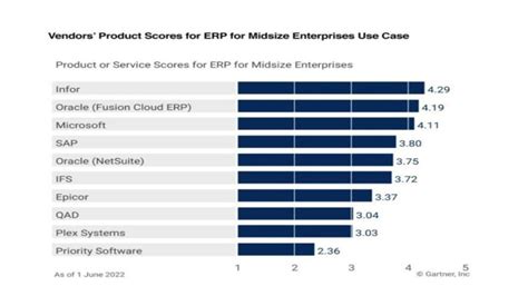 Dan Aldridge Erp Software Expert On Linkedin Erpsoftware Cloud Erp Sap Infor Business