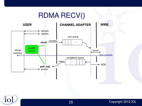 Ppt Introduction To Rdma Programming Powerpoint Presentation Free