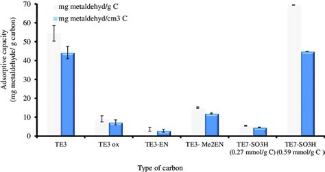 E Effect Of Surface Derivatisation On The Removal Of Metaldehyde Download Scientific Diagram