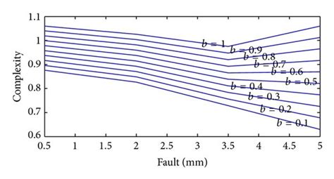 Complexity Fault Relationship Curves At Different Values Of B For Download Scientific Diagram