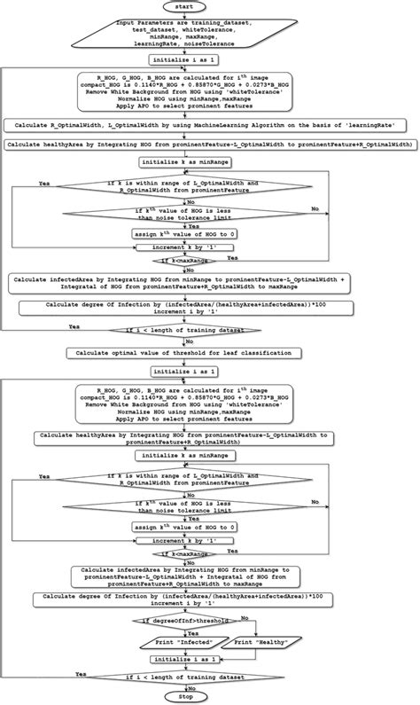 Flowchart Of Improved Artificial Plant Optimization Hog Histogram Of
