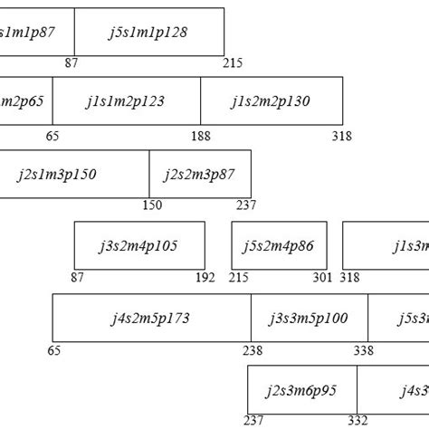 Pdf Flexible Job Shop Scheduling Problem For Parallel Batch Processing Machine With Compatible