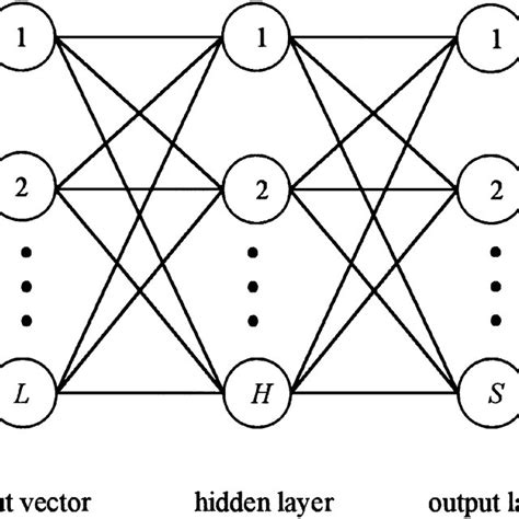 Two Layer Feedforward Neural Network Download Scientific Diagram