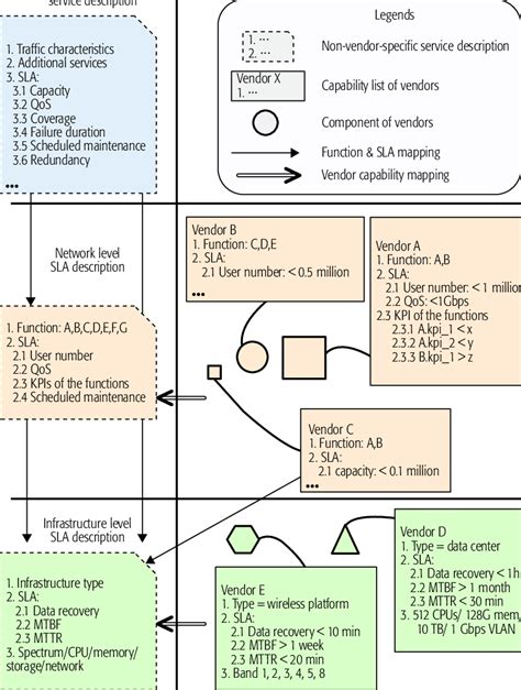 The Sla And Vendor Mapping Of The Service Models Of Nsaas Download