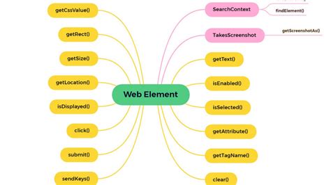 How To Work With Webelements In Selenium Using Python A Step By Step Guide
