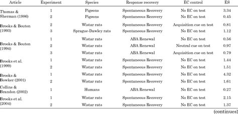 List Of Compiled Articles With Selected Experiments Download Scientific Diagram