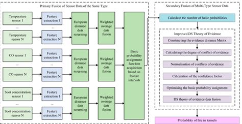 Multi Sensor Data Fusion Algorithm Based On Improved Ds Evidence Theory