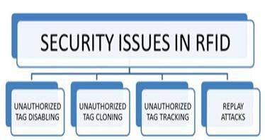 Security Issues In RFID Download Scientific Diagram