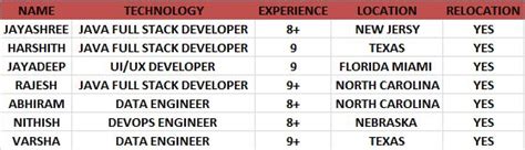 Ramesh Mysore On Linkedin C2crequirements Corp2corp Benchsale