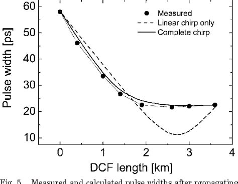 Figure 5 From Complete Chirp Analysis Of A Gain Switched Pulse Using An Interferometric Two