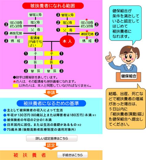 大垣共立銀行健康保険組合 健保ってなに 被扶養者