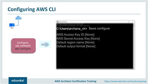 Aws Cli Tutorial Introduction To Aws Command Line Interface Aws Training Edureka Ppt