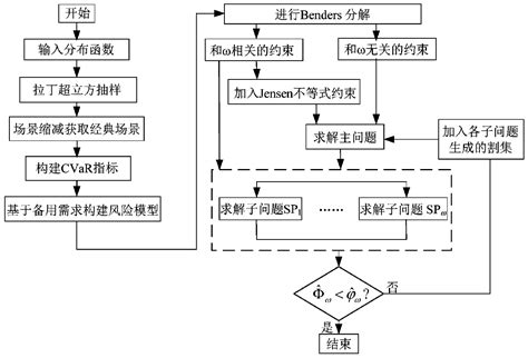 Wind Hydraulic Thermal Coordinated Optimization Dispatching Method Based On Improved Benders