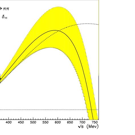 δ 00 − δ 11 phase shift difference from the iam fit solid line and