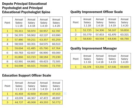 Wage Scale Template