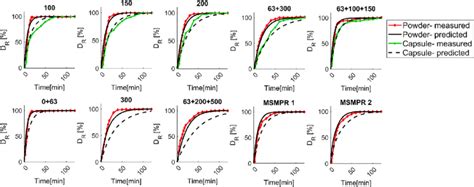 Predicted And Measured Validation Experiments For The Validation Download Scientific Diagram