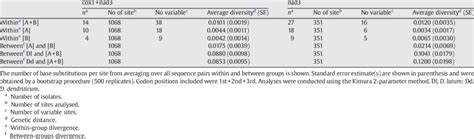 Estimates Of Evolutionary Divergence Over Sequence Pairs Within And