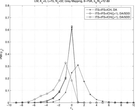 Frame Synchronization Pmf Of Estimation Error At 12 Db Using F Download Scientific