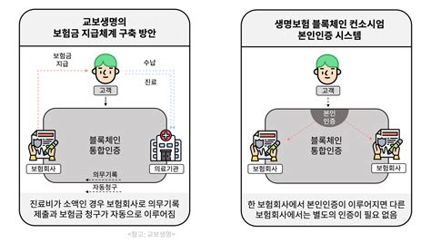 블록체인 활용 금융 분야 업비트 투자자보호센터