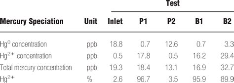 Summary Of Mercury Speciation Results Download Table