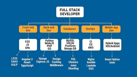 The Role Of A Full Stack Developer Bridging The Gap Between Frontend